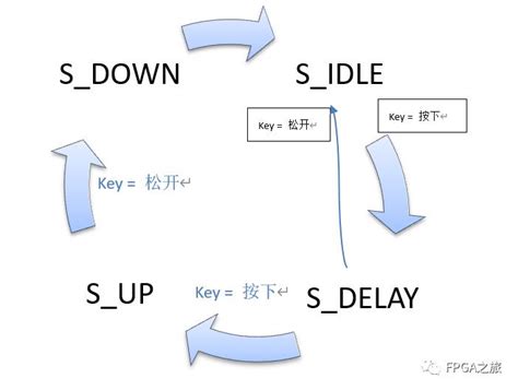 按键消抖 Verilog实现 技术阅读 半导体技术