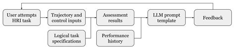 Lami Large Language Models For Multi Modal Human Robot Interaction Ai Research Paper Details