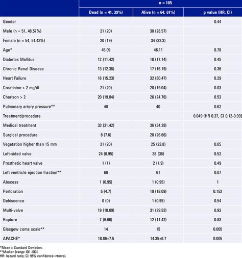 Bivariate Analysis Based On Mortality Download Scientific Diagram