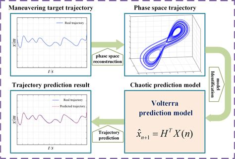 Trajectory Prediction Process Of Volterra Model Download Scientific