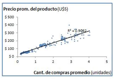 Cómo Hacer Una Recta De Regresión En Excel