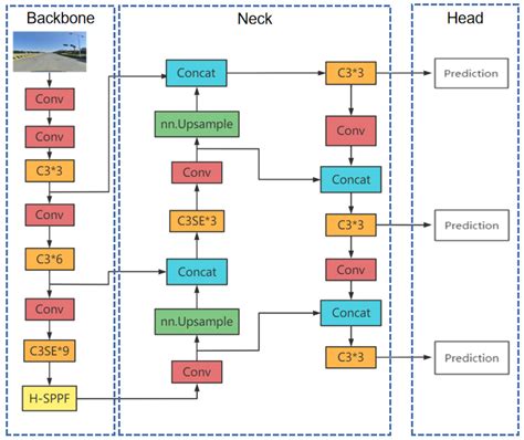 Enhanced Yolo Network For Improving The Efficiency Of Traffic Sign Detection