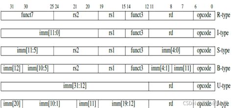 risc v 指令格式和6种基本整数指令 csrrw csdn博客