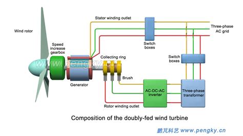 Doubly Fed Wind Turbine Working Principle Horizontal Axis Wind Turbine Pengky