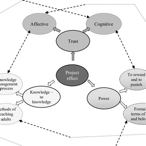 Research Model Of Interdependencies Source Own Study Download