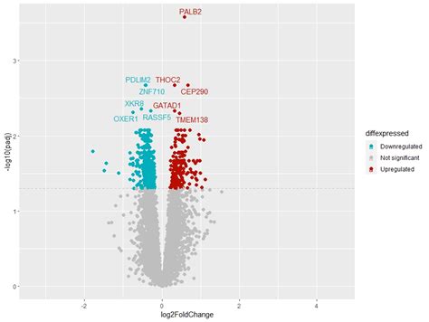 New To Deseq2 Deg Questions Ma Plot