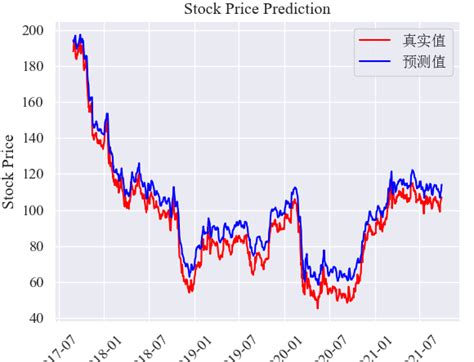 【python时序预测系列】基于lstm实现多输入多输出单步预测（案例源码） 知乎