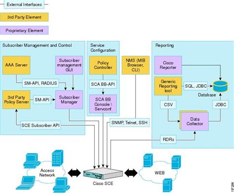 Cisco Service Control Policy Integration Solution Guide Release X