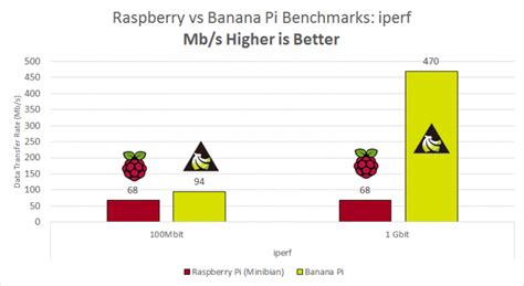 raspberry vs banana pi benchmarks do sata and gigabit matter