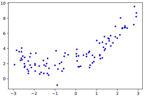 Python Difficulty In Plotting 2 Degree Linear Regression Stack Overflow