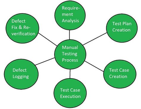 Advantages And Disadvantages Of Manual Testing Tpoint Tech