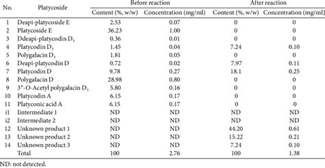 Platycoside Content In 7 4 W V Platycodi Radix Extract Before And Download Scientific