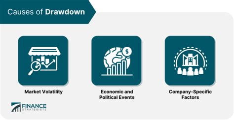 Drawdown Definition Types Calculation Causes Management