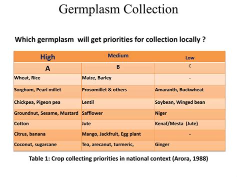 Plant Exploration Germplasm Collection Conservation And Utilization Pptx