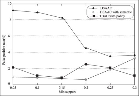 False Alarm Rate With Semantics Algorithm Download Scientific Diagram