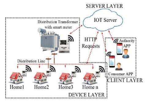 Three Layered Architecture Of Smart Meter Based Power Theft Detection Download Scientific