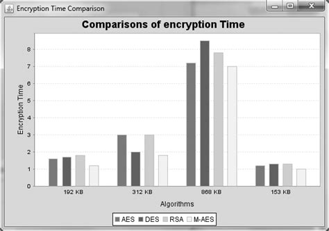 Encryption Time Comparisons Download Scientific Diagram