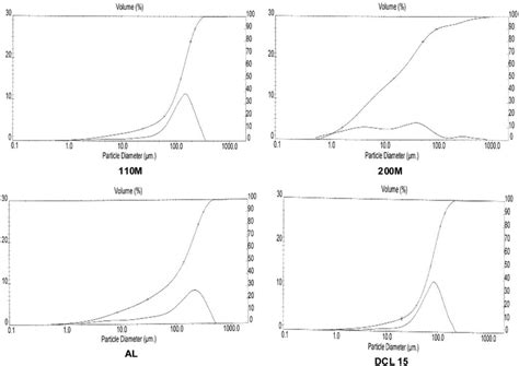 Particle Size Distribution Of 110 M Span Value 153 200 M Span