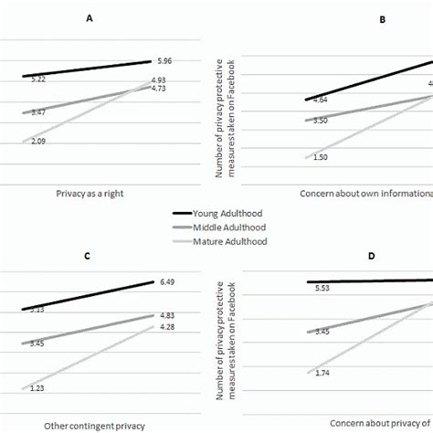 A Interaction Between Age Groups And Valuing Privacy As A Right