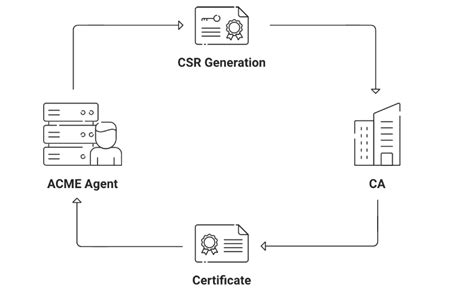 Scep Security Best Practices
