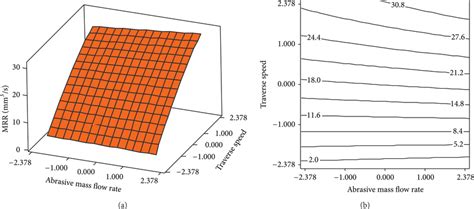 Effect Of Abrasive Mass Flow Rate And Traverse Speed On Mrr Pressure