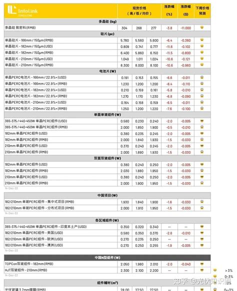 硅料硅片价格惨跌电池组件利润提高 知乎