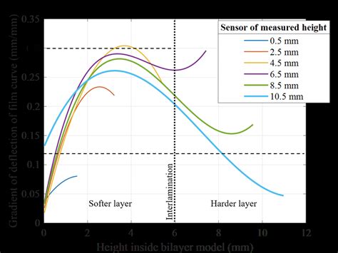 Gradient Distribution Of Each Films Download Scientific Diagram