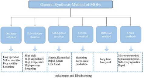 Schematic Illustrations Of General Synthesis Methods Of Mofs Download Scientific Diagram
