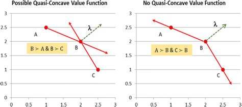Illustration Of Quasi Concavity Test Download Scientific Diagram