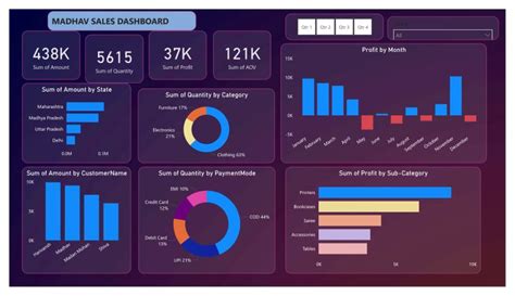 Powerbi Dataanalytics Dashboarddesign Powerbi Datavisualization