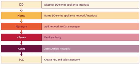 Configuring Vlan Dell Powerprotect Data Manager Deployment Best Practices Dell Technologies