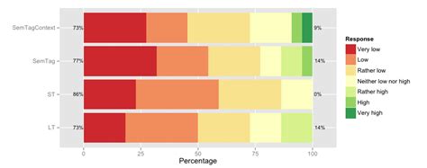 Ggplot2 Reordering Groups In Likert Plots With R Stack Overflow