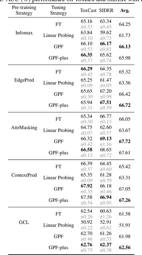 Table 7 From Universal Prompt Tuning For Graph Neural Networks Semantic Scholar