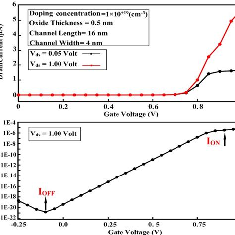 A Ids Vgs Curves Of N Type Jl Mg Cdsg Transistor Biased At Vds005