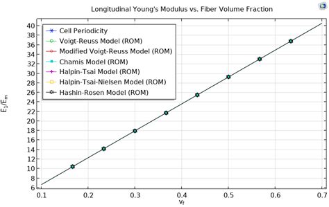 Homogenization Of Material Properties