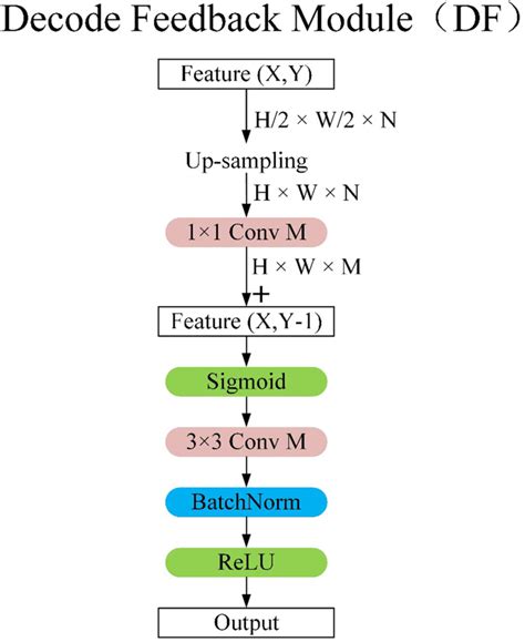 Feedback Module Of Decode Network Structure Diagram Download
