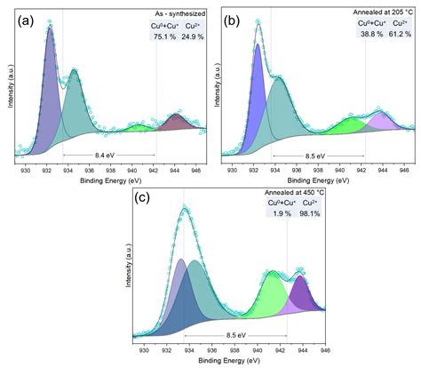 Chemosensors Free Full Text Hydrothermal Synthesis And Annealing