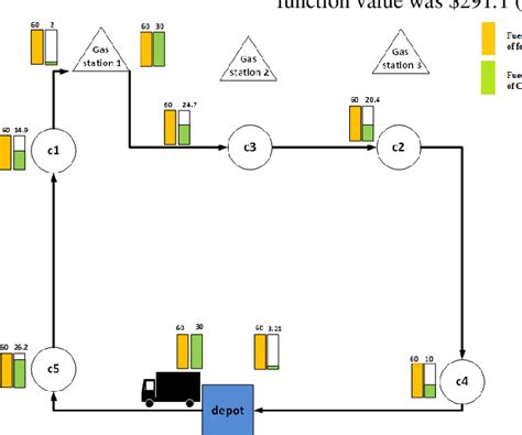 Figure 1 From A New Mathematical Model For The Green Vehicle Routing