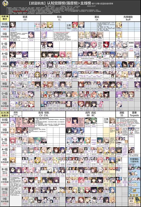 碧蓝航线八周年强度榜 碧蓝航线攻略专区 Taptap 碧蓝航线论坛