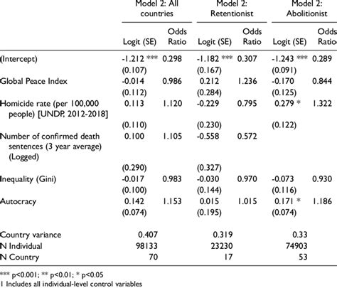 Multilevel Logistic Regression Models Predicting Support For The Death Download Scientific