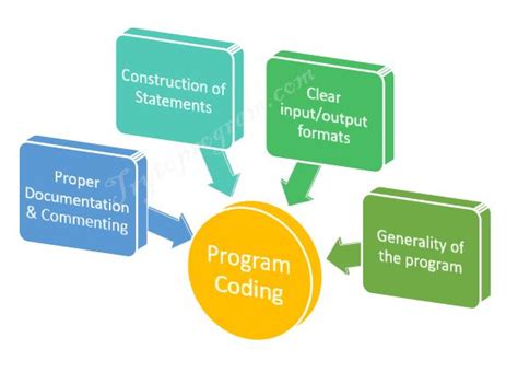 How To Write A C Program Step By Step Guideline Trytoprogram