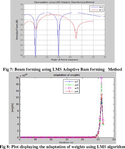 Figure 8 From Design And Simulation Of Smart Antenna Array Using Adaptive Beam Forming Method