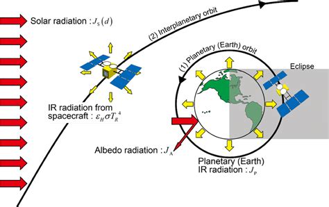 Thermal Environments Surrounding Spacecraft For 1 A Planetary Earth Download Scientific