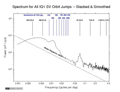 Igs Reprocessed Gps Satellite Orbits