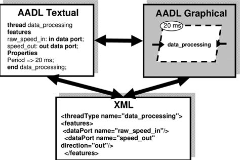 Aadl Representations Download Scientific Diagram