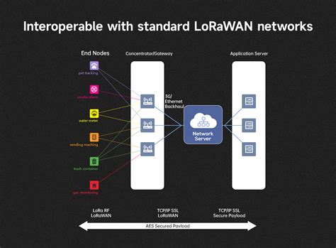 Ebyte E78 Dtu470ln22 Lorawan Node Module Asr6601 Rs232rs485 470mhz