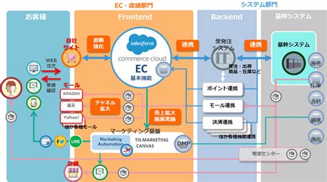 Tis、「salesforce Commerce Cloud」の導入支援サービスを提供 クラウド Watch
