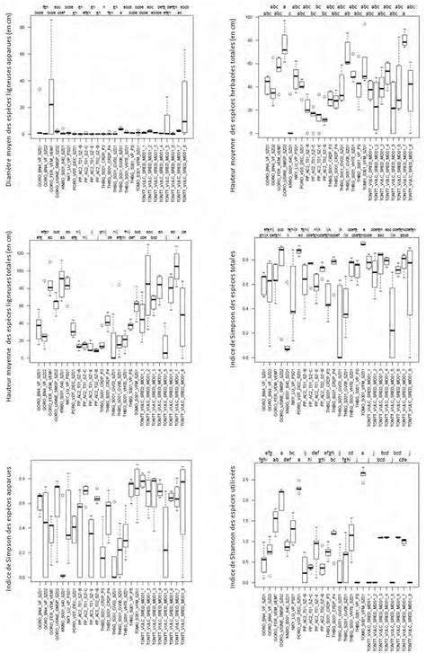 boxplot des variables sélectionnées pour le cluster 3 download