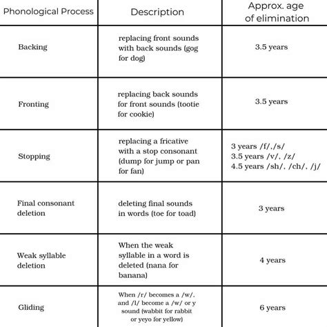 Phonology And Phonological Disorders — Ej Therapy