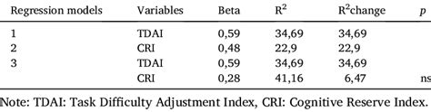 Regression Analyses Predicting Episodic Memory Performance By Tdai And